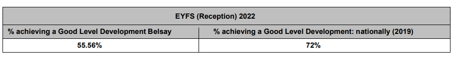 Belsay Primary School - Results