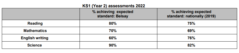 Belsay Primary School - Results